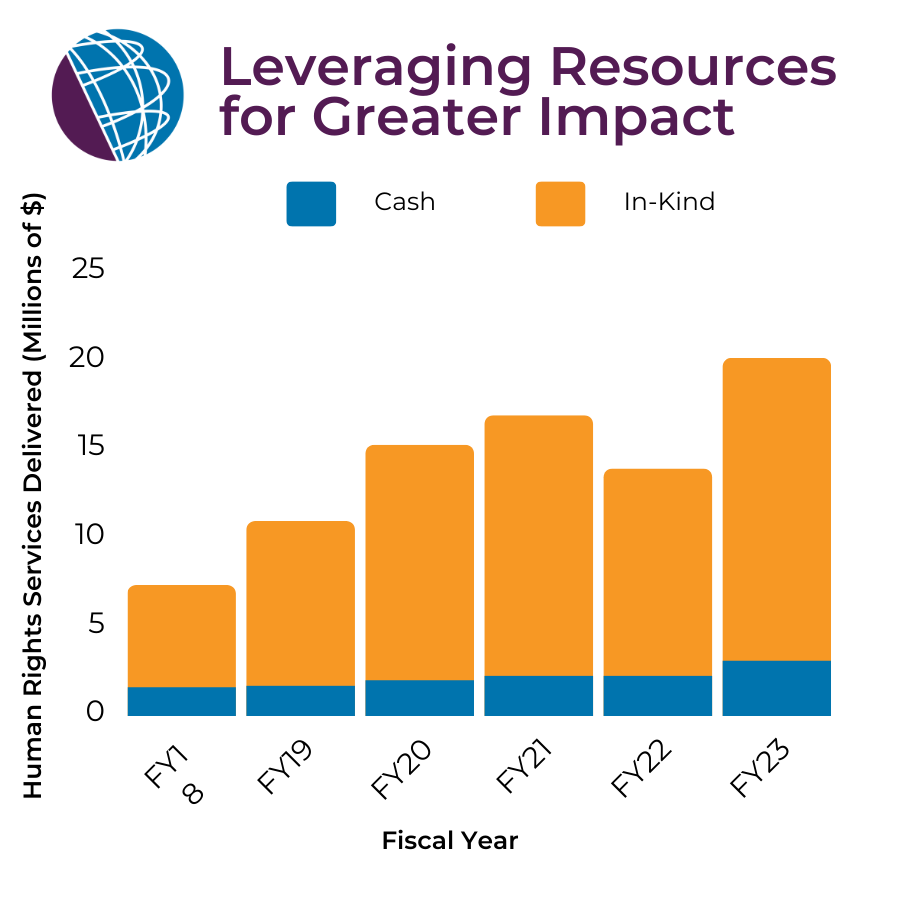 Impact - The Advocates for Human Rights